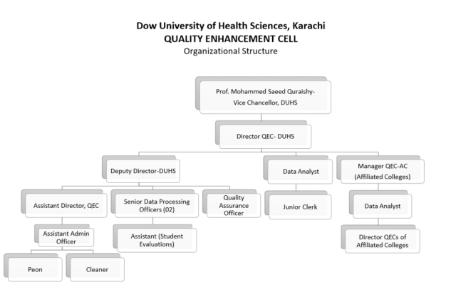 Quality Enhancement Cell - Dow University of Health Sciences